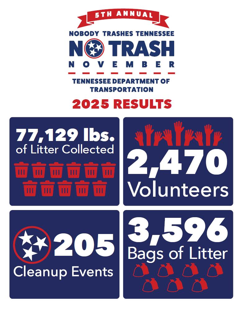 TDOT's 5th Annual No Trash November Removed 77,000+ Pounds Of Litter ...